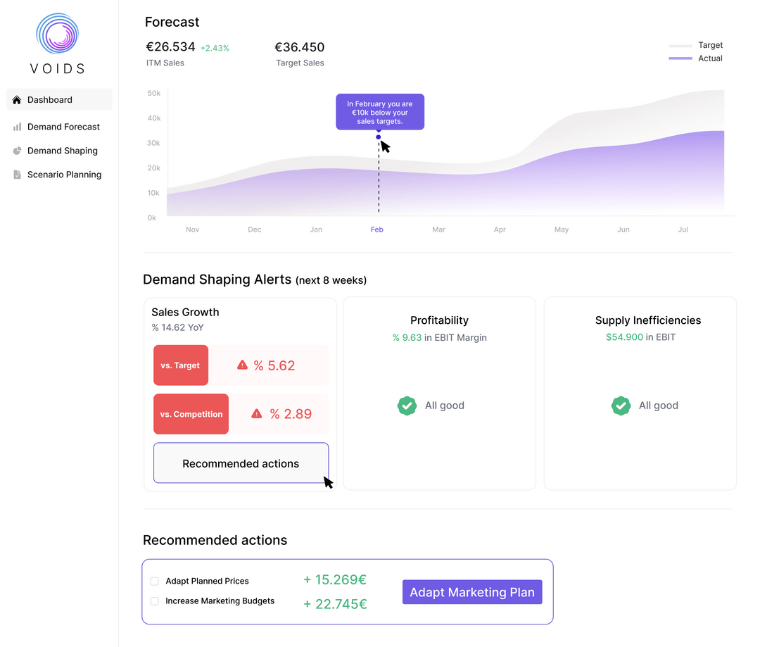 VOIDS | Demand Shaping ‍for D2C E-Commerce